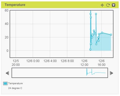 Temperature Display By Line Graph Widget Indicating Trends Download Scientific Diagram