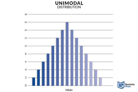 What Is The Difference Of These Three Unimodal Bimodal An Asymmetric