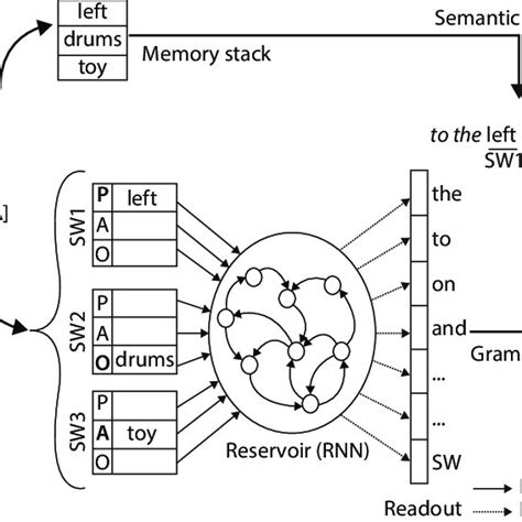 Sentence Production Model The Input Should Express Two Aspects Of The Download Scientific