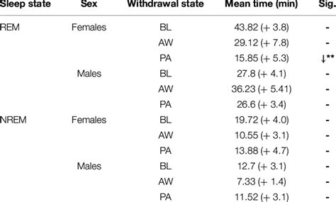 Rem And Nrem Sleep Onset Latency Download Scientific Diagram