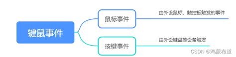 鸿蒙开发 Ui 交互事件 键鼠事件onhover Csdn博客