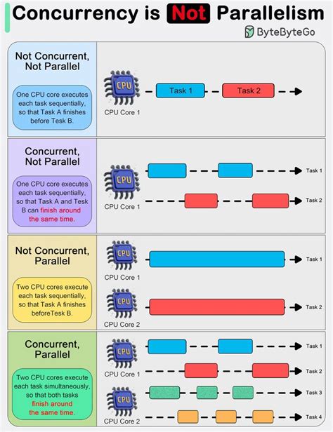 Concurrency Vs Parallelism Diagram