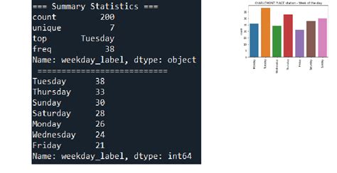 Summary Statistics Of The Varuiable Weekday On Python Download Scientific Diagram