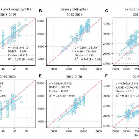 Calibration And Evaluation Of Apsim Wheat Model For Modelling Download Scientific Diagram