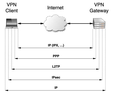 What Is L2tp Vpn And Is It A Good Choice For Vpn