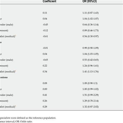 Multivariate Regression Analysis For Detection Rates Of Cancer Download Scientific Diagram