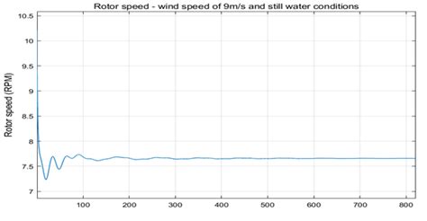 Dtu 10mw Turbine Controls Nrel Forum