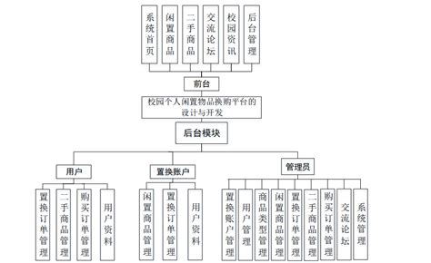 基于python vue js的校园个人闲置物品换购平台 源码 论文 部署讲解等 个人闲置物品换购平台源代码免费 csdn博客