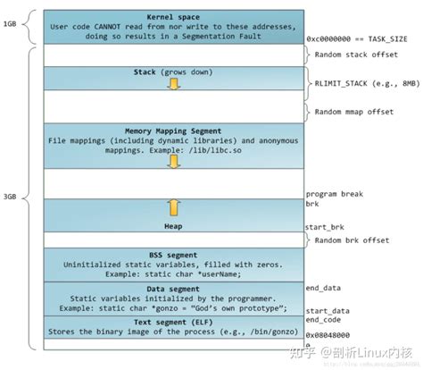 剖析linux内核源码分析 Ptmalloc源码分析 知乎