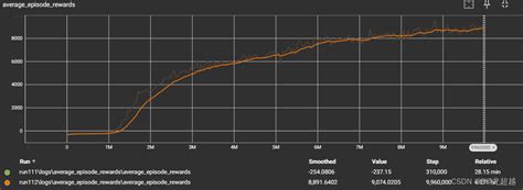 强化学习 Mappo算法解析与实践 Multi Agent Proximal Policy Optimization