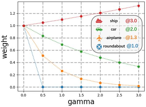 Highly Efficient Anchor Free Oriented Small Object Detection For Remote Sensing Images Via