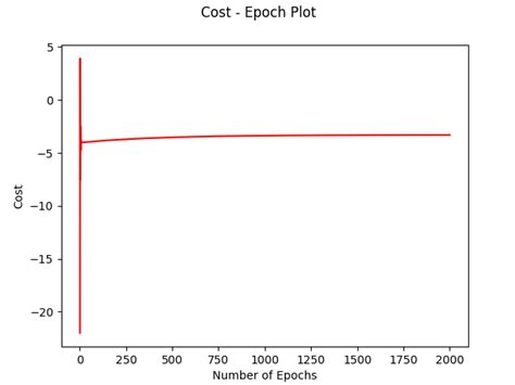Linear Regression With Gradient Descent — Tutorial Part 2 — Code By Edwin Varghese Medium