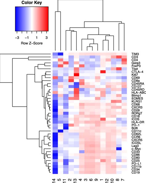 Heatmap For Jins Study X Axis Corresponds To The Markers And The Download Scientific Diagram