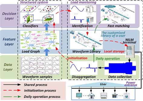 Figure 1 From Non Intrusive Load Monitoring Using Identity Library Based On Structured Feature