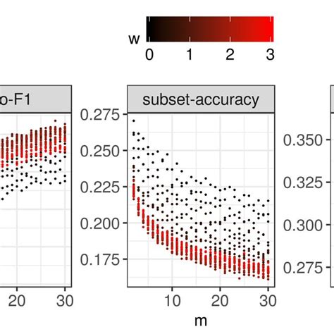 Shows The Average Predictive Performance For Different Evaluation