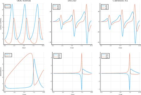 Figure 1 From A Comparison Of Automatic Differentiation And Continuous Sensitivity Analysis For