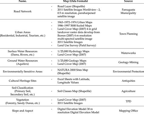 Spatial Criteria Source And Attributes Of Spatial Data Used In The Case Download Scientific