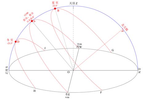 想知道不同天球坐标系的特点 知乎