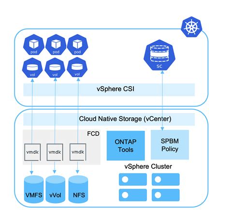 Kubernetes On Vsphere Part 1 Netapp Community