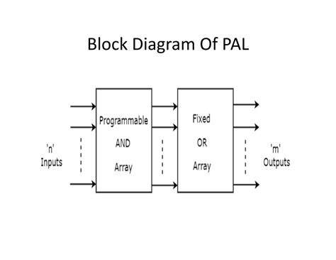 Unit 5 Programmable Logic Devicespdf