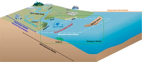 Advancing Compound Flood Modeling To Evaluate Coastal Protection Benefits Of Natural