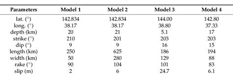 Table 1 From Rapid Estimation Of Earthquake Magnitude And Source Parameters Using Genetic