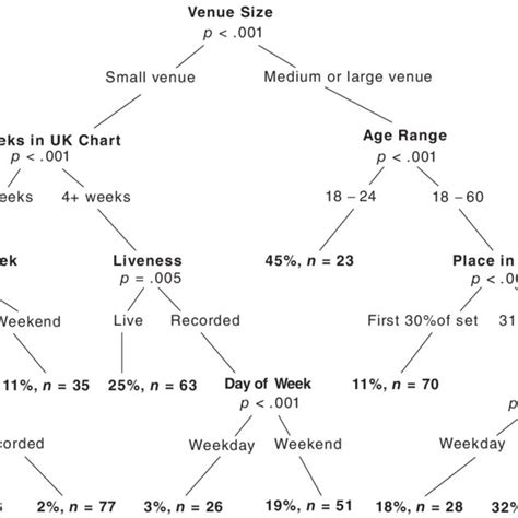 Tree Model Of Contextual Variables Where P Designates The Significance Download Scientific
