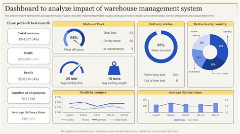 Dashboard To Analyze Impact Of Warehouse Strategies To Enhance Supply Chain Management Ppt Sample