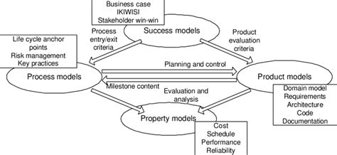 model based architecting and software engineering model integration download scientific diagram