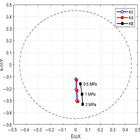 Bearing Static Eccentricity As A Function Of Load For The Reference Download Scientific Diagram