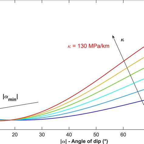 Normal Stress Gradient Along Reverse Fault Slip As A Function Of The