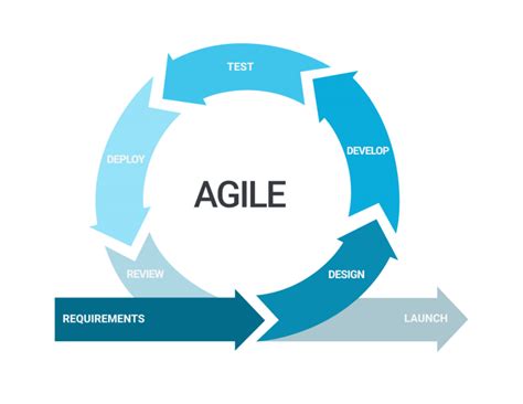 Agile Environment