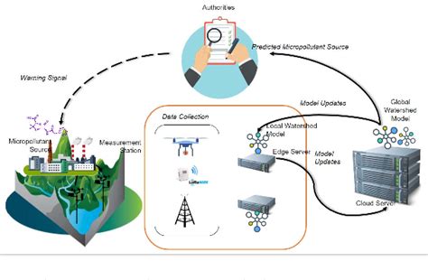 Communication And Energy Efficient Edge Intelligence Semantic Scholar