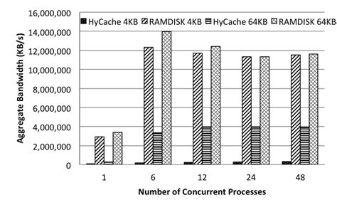 12 Aggregate Bandwidth Of The Fuse Implementation On Ramdisk
