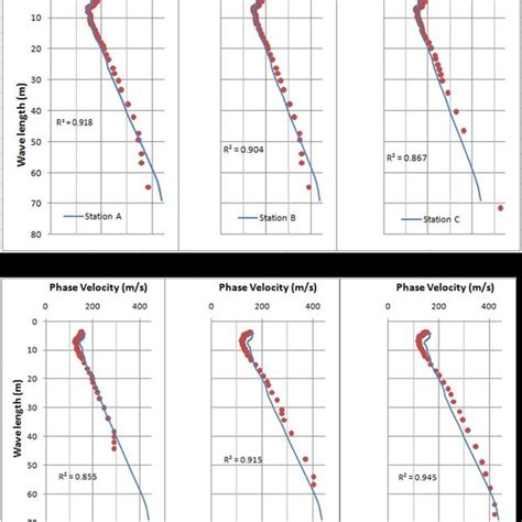 Representation Of Dispersion Curve Abcde And F Of The Model