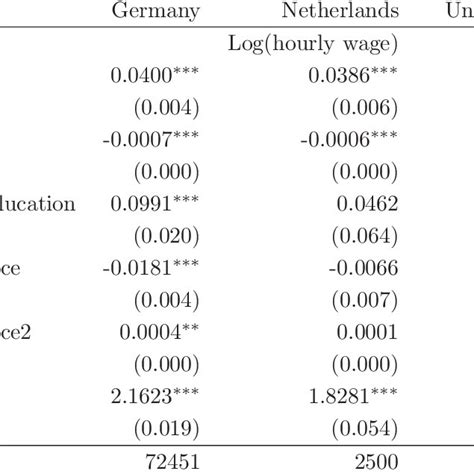 Mixed Effects Linear Regression Model Download Table