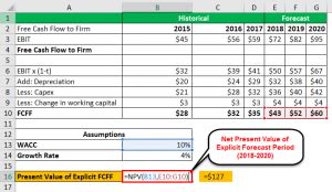 Terminal Value Formula Top 3 Methods Step By Step Guide