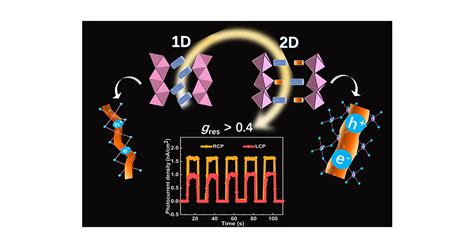 Chain To Layer Dimensionality Engineering Of Chiral Hybrid Perovskites To Realize Passive Highly