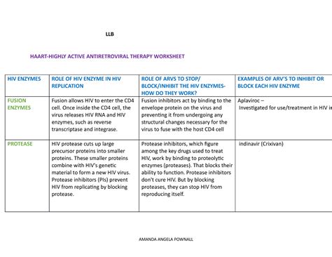 Haart Assignment 2docx LLB HAART HIGHLY ACTIVE ANTIRETROVIRAL
