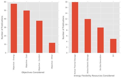 A Number Of Publications By Optimisation Objectives Considered B Download Scientific