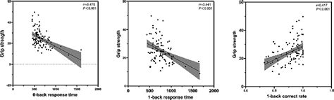Frontiers Correlates Of Physical Activity Levels Muscle Strength Working Memory And
