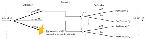 Summary Of The Game With Both Attacker And Defender Actions In Any