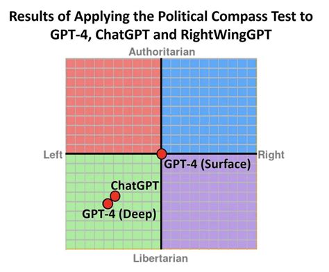 Political Compass Test The Three Political Compass” Tests The