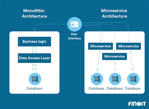 Monolithic To Microservices Architecture Detailed Guide To Migrate