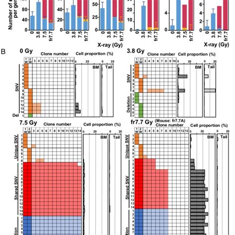 Multisite Mutations And Structural Variants A The Graphs Show Download Scientific Diagram