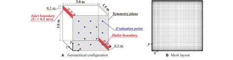 Geometrical Settings And Mesh Layout Of The Simple Room Model Download Scientific Diagram