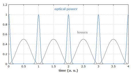 Active Mode Locking Actively Mode Locked Laser Modulator Ultrashort Pulses
