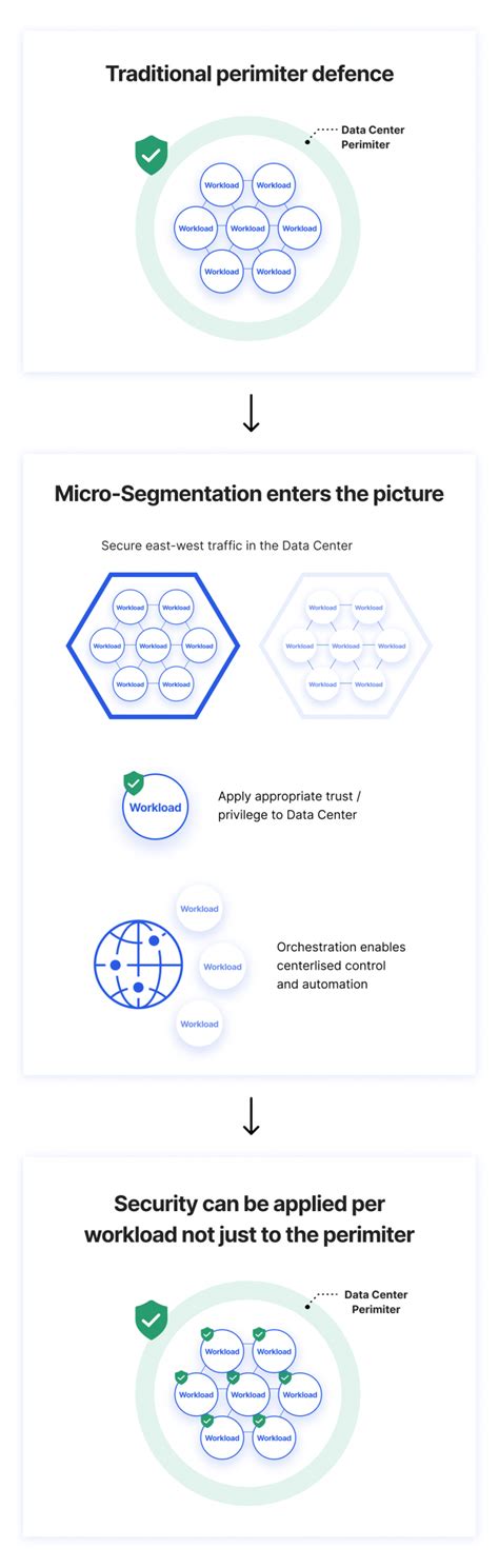 Difference Between Traditional Perimeter Security And Micro Segmentation
