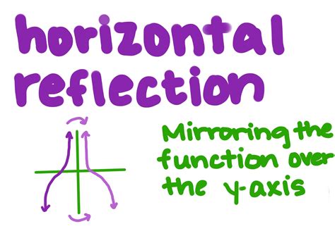 Y Axis Reflection
