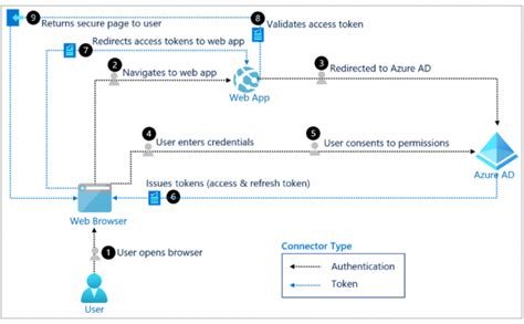 Sitecore Single Sign On Federated Authentication With Azure Ad